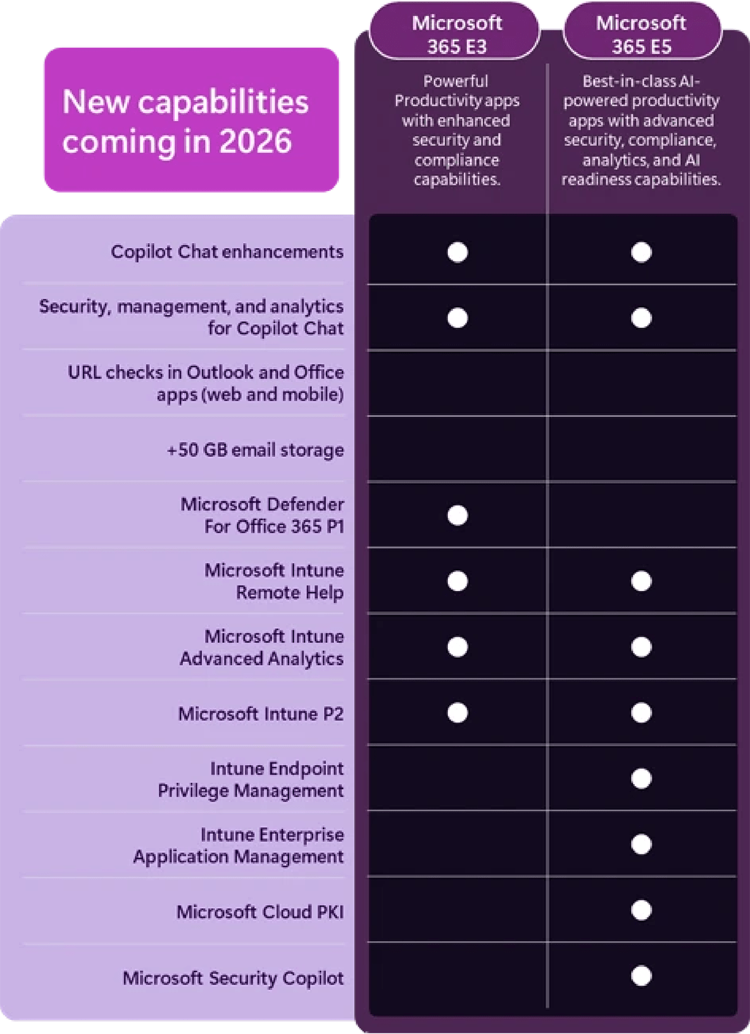 New Intune features for Microsoft 365 E3 and E5 licenses
